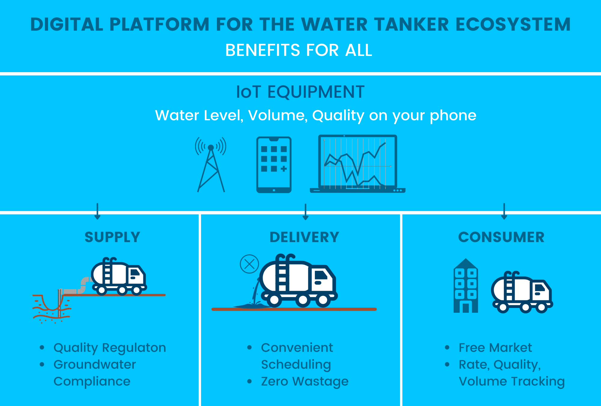The Water Tanker Ecosystem - Digital Water Management App