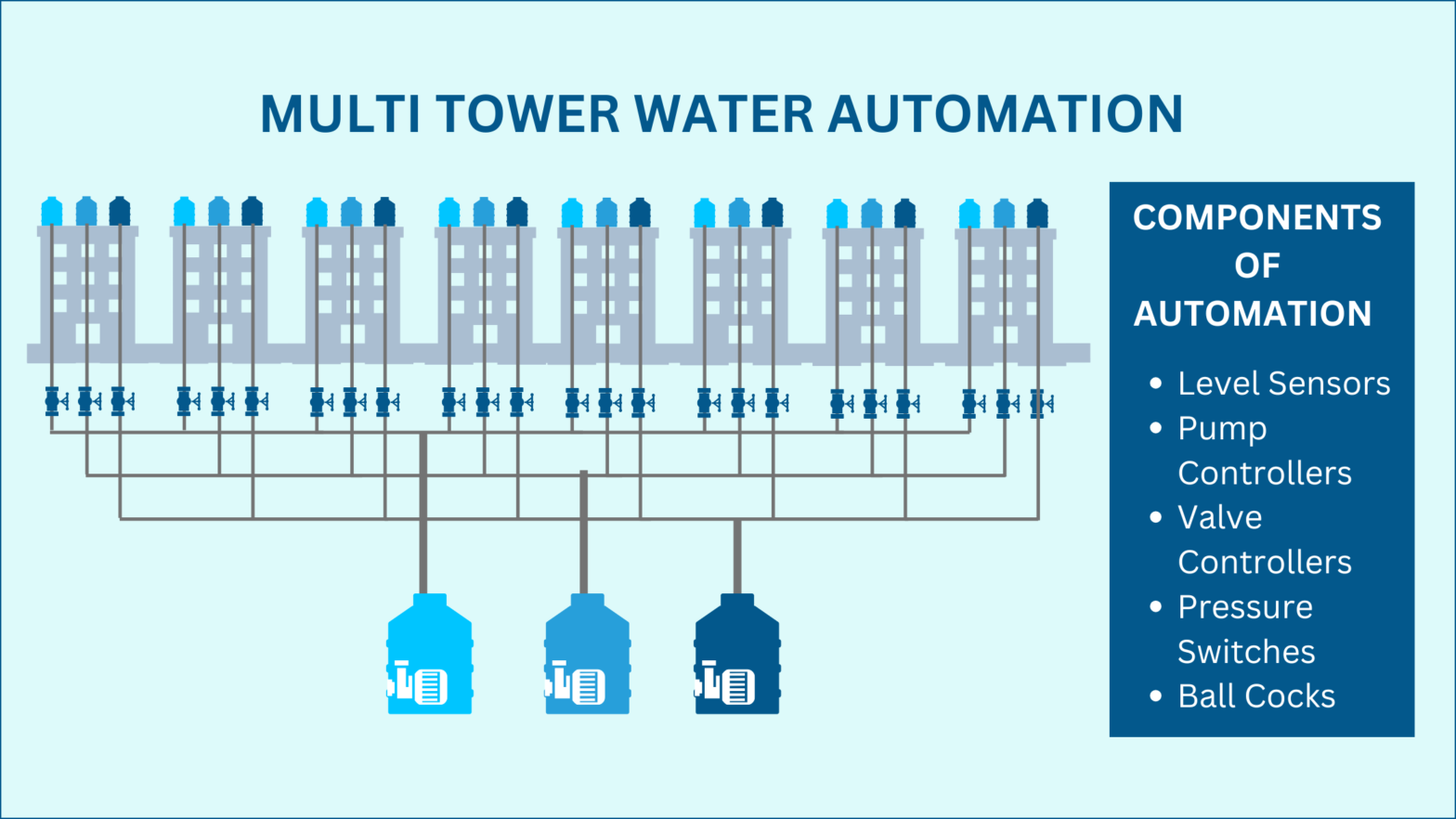 Elements of Water Automation - WaterApp