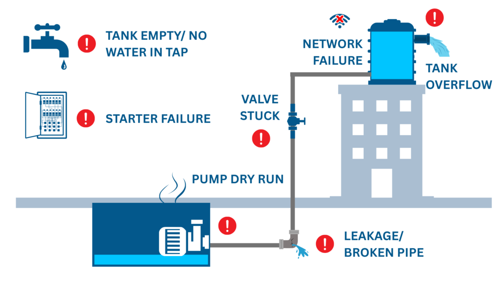 CHAPTER 7: Water Automation System: Safeguards to Consider - WaterApp